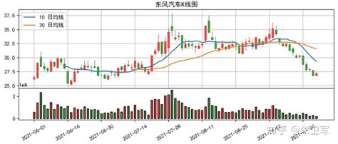 原来matplotlib能画股票k线图！！附代码 腾讯云开发者社区 腾讯云