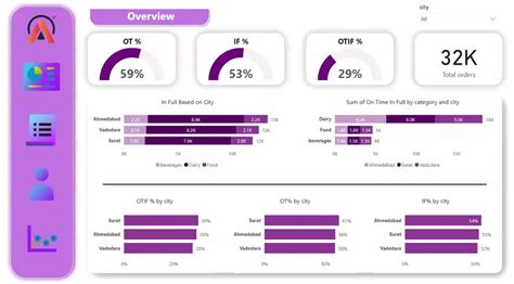 Milan Ajudiya On Linkedin Powerbi Powerbidashboard Powerbideveloper