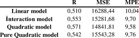 Comparison Of Multiple Linear Regression Methods For St Estimation
