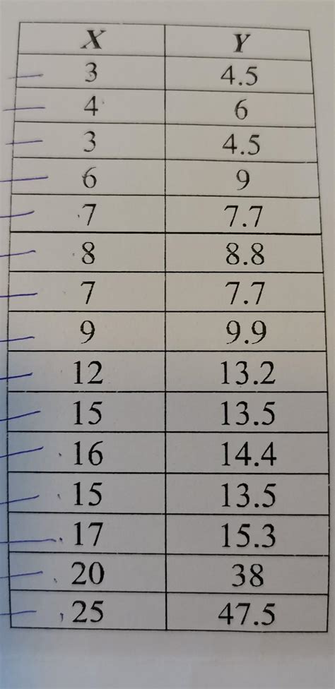 Solved Question 2 You Have The Following Data Estimate