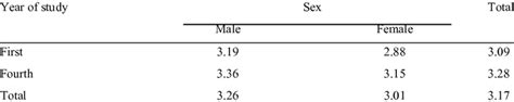 Powerful Others Oriented Locus Of Control Mean Scores By Sex And Year