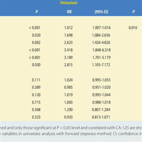 Univariate And Multivariate Cox Regression Analyses For Predicting