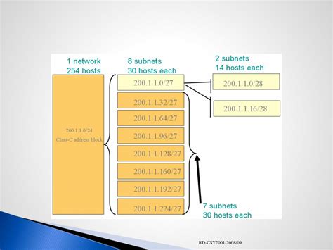 PPT VLSM Variable Length Subnet Masks PowerPoint Presentation Free Download ID 2406411