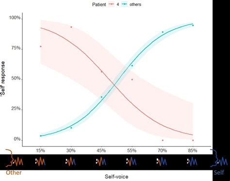 Psychometric Curves Fitted For Patients Performance In Self Other