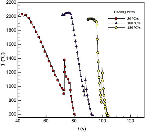 Cooling Curves For Experiments Conducted At Different Cooling Rates Download Scientific Diagram