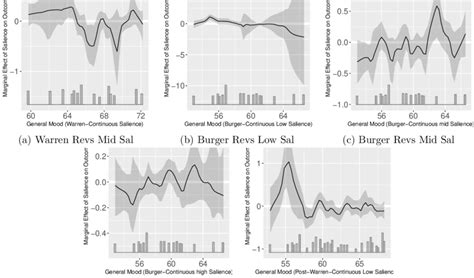 Linear Interaction Effect Assumption Fails Again Download Scientific