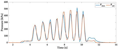 Design And Characterization Of Piezoresistive Sensors For Non Planar