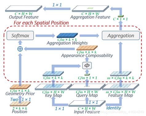 Cvpr 2021 Contextual Transformer Networks For Visual Recognition 知乎