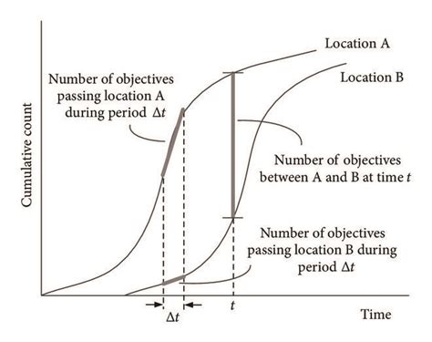 Illustration Of Cumulative Count Curves Download Scientific Diagram