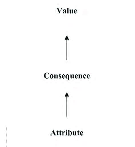 The Original Means End Chain Model Source Olson And Reynold 2001 Download Scientific Diagram