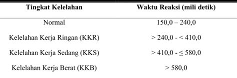 Kelelahan Kerja TINJAUAN PUSTAKA HUBUNGAN ANTARA BEBAN KERJA DAN INTENSITAS KEBISINGAN DENG