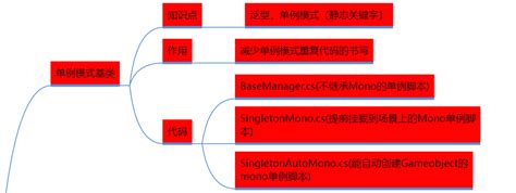 Unity程序基础框架 张先生的小屋