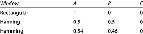 Value Of Coefficients For A B And C Download Scientific Diagram