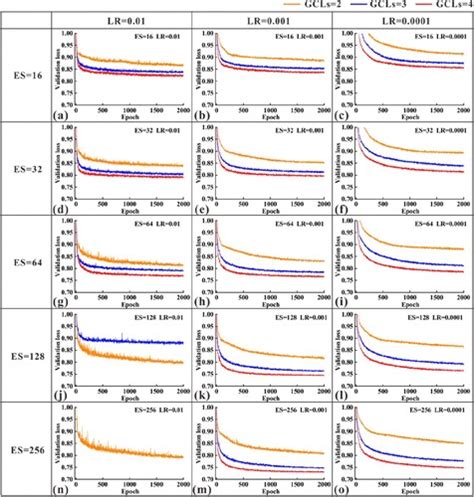 Full Article A Graph Autoencoder Network To Measure The Geometric