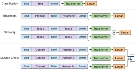 Meet Gpt The Decoder Only Transformer Towards Data Science