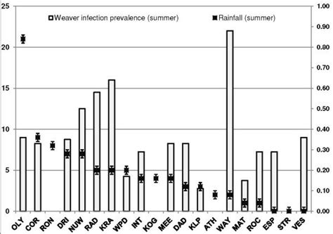 Rainfall Mm Left Axis And Site Prevalence Right Axis In Summer Download Scientific Diagram