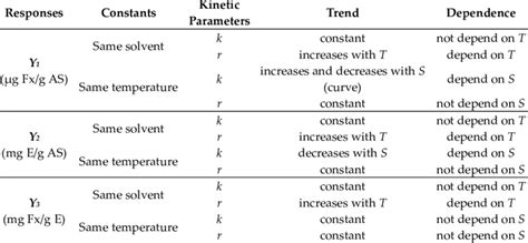 Trend And Dependence Of The Kinetic Parameters K And R With T And S