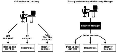 Backup Oracle baze pomoću RMAN a