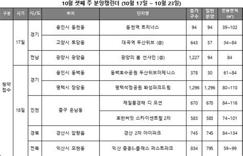 10월 셋째 주 전국 9곳 4364가구 청약 접수 아시아경제