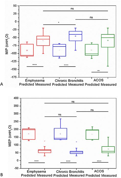 Respiratory Oscillometry And Copd Phenotypes Copd