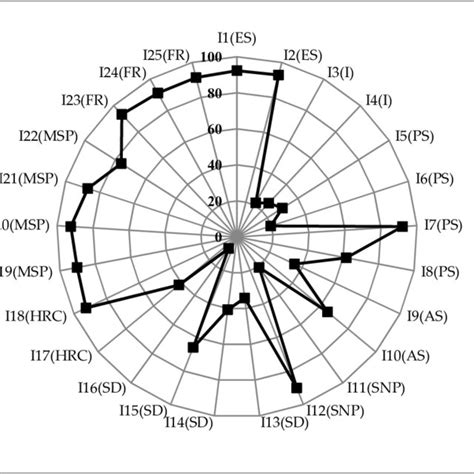 Socioeconomic Vulnerability Indicator Framework Download Scientific