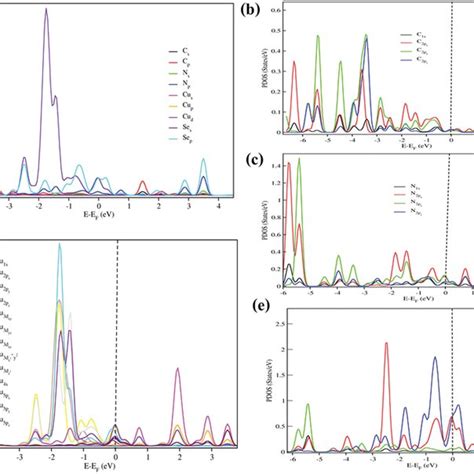 A For G‐c3n4 Cuse Heterostructure Local Density Of States Ldos Plot Download Scientific