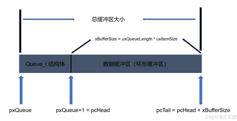 Rtos之环形缓冲区，队列，队列集freertos环形缓冲区 Csdn博客