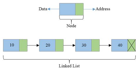 Everything You Need To Know About Doubly Linked Lists