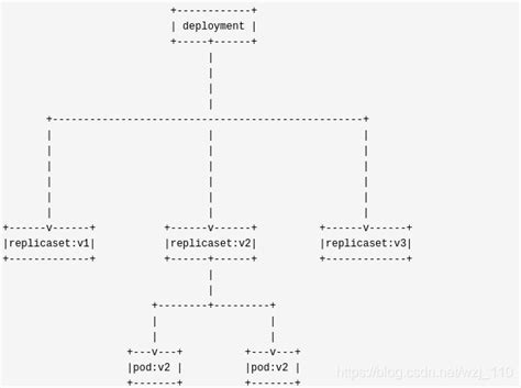 Kubernetes九deployment滚动更新kubernetes滚动更新工作原理 Csdn博客