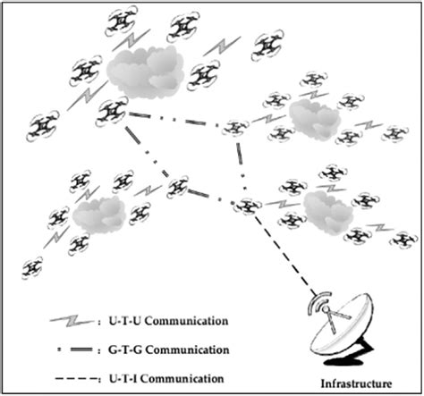 Multilayer Uav Swarm 116 Download Scientific Diagram