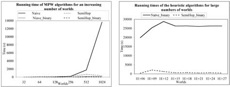 running time of the algorithms for fig 4 running time of naive bin
