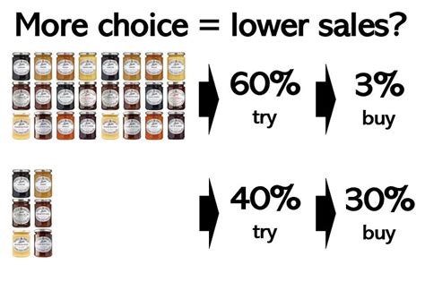Ian Escritt On Linkedin In Their Seminal 2000 Paper ‘when Choice Is