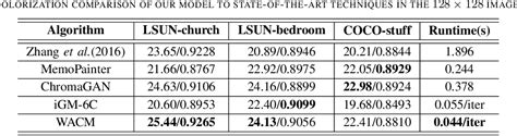 Table Ii From Wavelet Transform Assisted Adaptive Generative Modeling