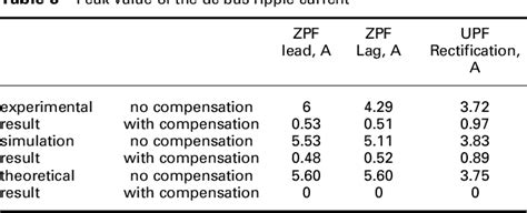 figure 1 from low frequency dc bus ripple cancellation in single phase