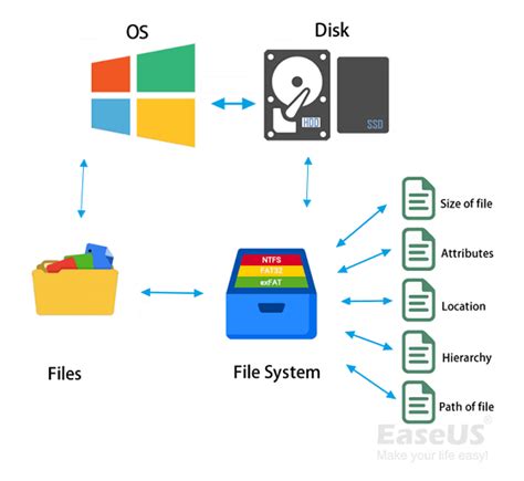 File System Overview Ntfs Fat32 Exfat Or Ext2 3 4 Which File System Is The Best Easeus