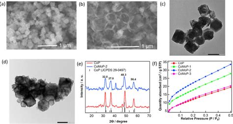 Engineering Zeolitic Imidazolate Framework Derived Mo Doped Cobalt Phosphide For Efficient Oer