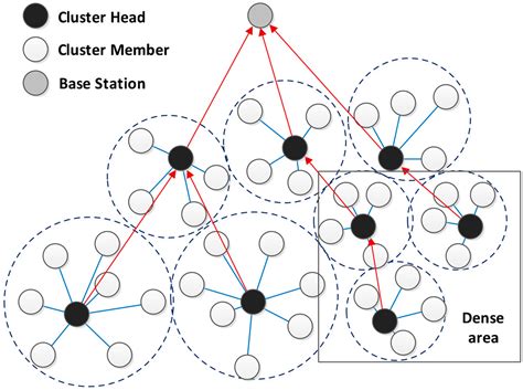 Dcpvp Distributed Clustering Protocol Using Voting And Priority For Wireless Sensor Networks
