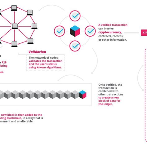 Schematic Describing The Formation Of Blockchain Resulting From Each Download Scientific