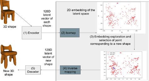 figure 1 1 from exploration of latent spaces of 3d shapes via isomap
