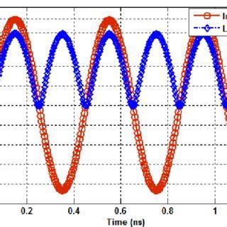 Currents At The Input And Output Ports Versus The Time Download Scientific Diagram