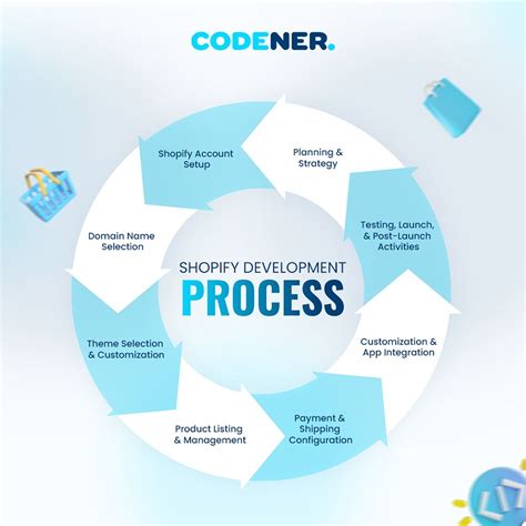 How To Create An Online Store With Codener Codener Ltd Posted On The Topic Linkedin