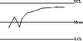 Example Of A Control Chart Showing An Approach To UCL Or LCL Pattern Download Scientific Diagram