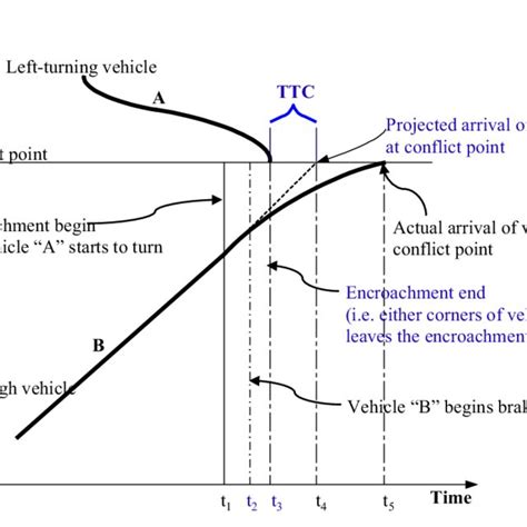 Ltopp Time To Collision Ttc Identified On Conflict Point Diagram