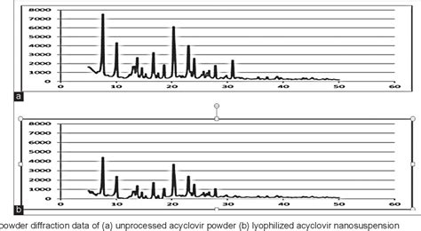 Figure 1 From Formulation And Evaluation Of Acyclovir Nanosuspension For Enhancement Of Oral