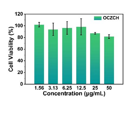 Figure S3 Cck 8 Cell Biocompatibility Test Of Oczch With Different