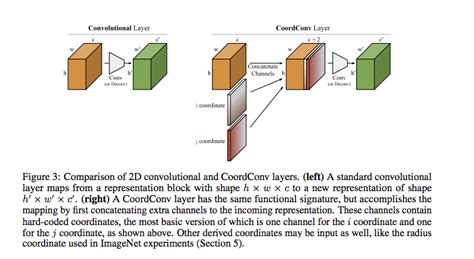 CoordConv簡介 An Intriguing Failing of Convolutional Neural Networks and the CoordConv Solution