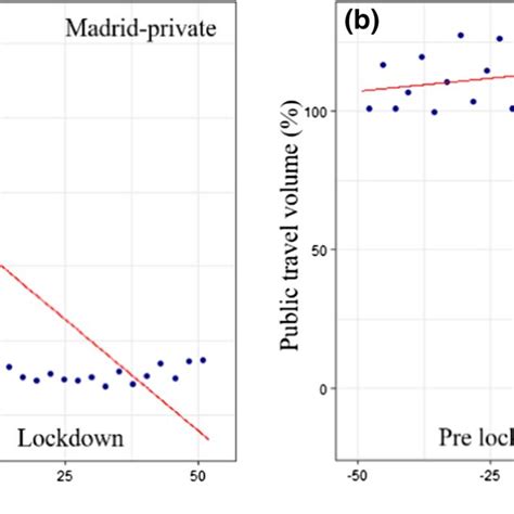Regression Discontinuity Plot Of Travel Volumes In Madrid A Private Download Scientific Diagram