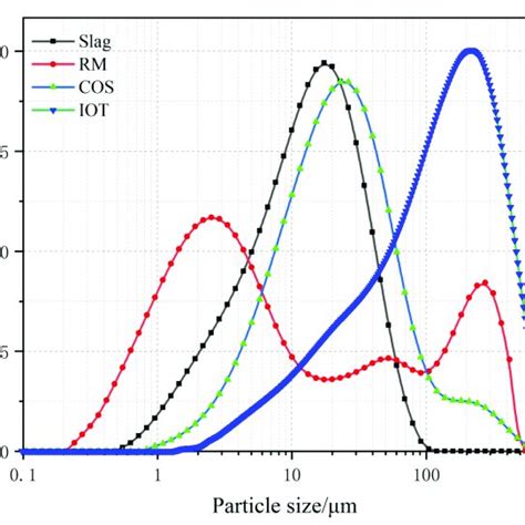 Raw Material Particle Size Curve Download Scientific Diagram