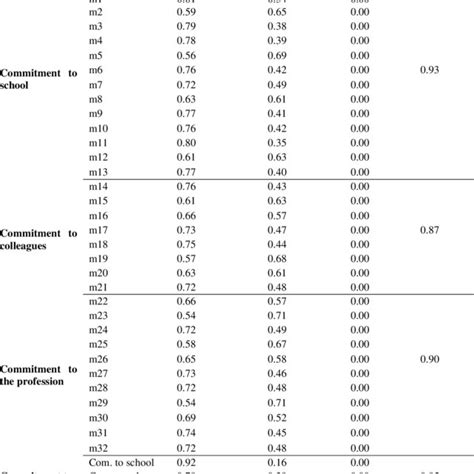 Standardized Path Coefficients And Error Variance Of The Items In Scale Download Scientific