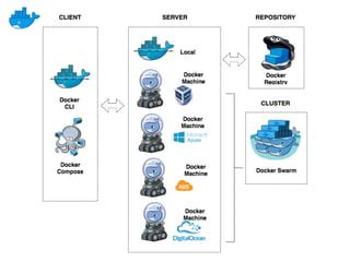 Docker Compose To Production With Docker Swarm PPT